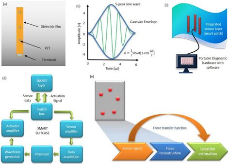A The Stanford Multiactuator Receiver Transduction Smart Layer Download Scientific Diagram