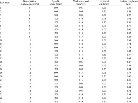 Summary Of Machining Parameters And Surface Roughness Download