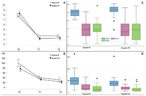 A C The Plot Line With Standard Error Bars And The Boxplot For Download Scientific Diagram