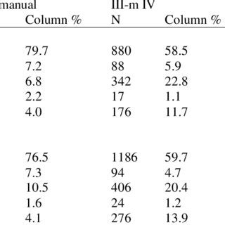 Sample Distribution In The Matrix Of Sex Social Class Migration Type Download Scientific