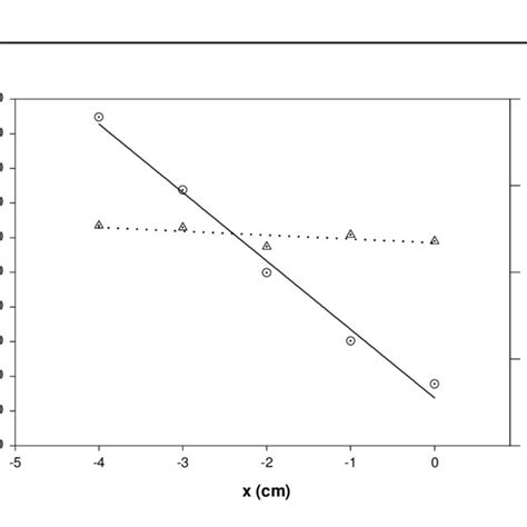 Sensitivity Of The Gamma Spectroscopic Data To Horizontal Positioning