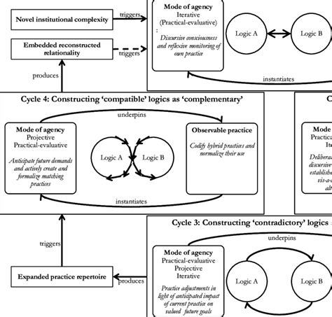 A Relational Model Of Institutional Work And Complexity Download Scientific Diagram
