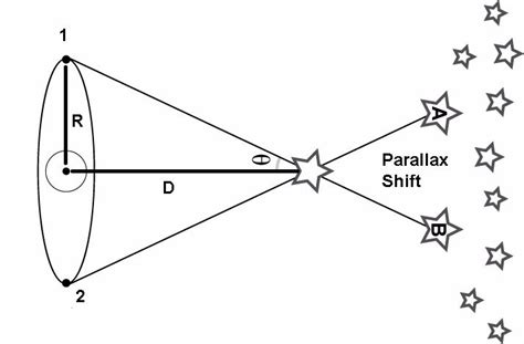 Parallax And Distance In Simple Diagram 1 And 2 Represent Earth Over A