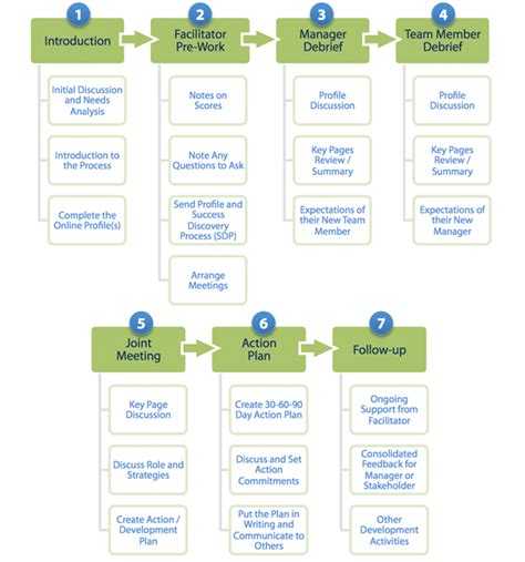 Accelerated Induction Process