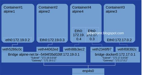 Holocron Docker User Defined Bridge Network