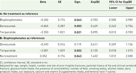 Cox Multivariable Regression Analysis Vertebral And Non Vertebral