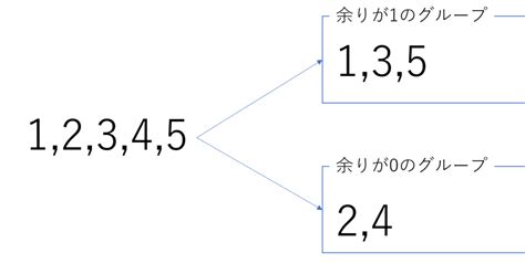 【linq】groupbyを使ってリストを分類する さんさめのc＃ブログ
