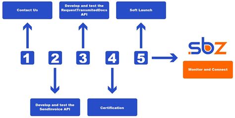 rest api of licensed provider sbz for submission and retrieval of
