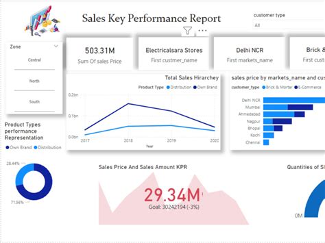 A Microsoft PowerBI Key Performance Report Upwork