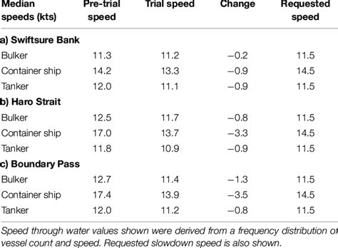 Values Of Median Speed For Pre Trial And Trial Periods And Median Download Scientific Diagram