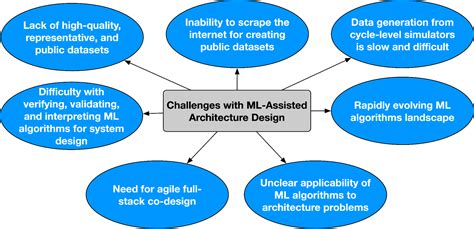 An Open Source Gymnasium For Machine Learning Assisted Computer