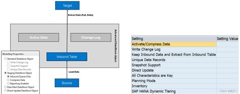 Bw4 Hana中adso的各种类型运用sap Adso Csdn博客