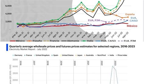 En El Mundo Precios De Electricidad Se Disparan Sener