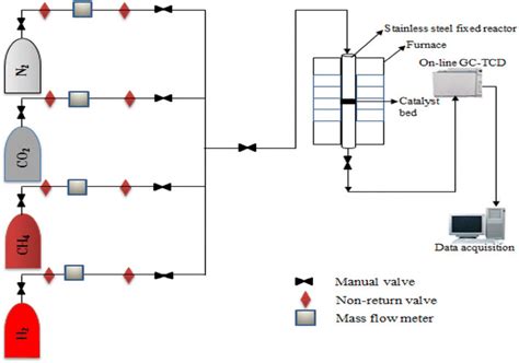Schematic Representation Of The Experimental Set Up For The