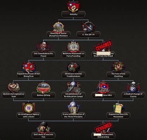 Totalist Kuomintang Path Created By Chaing Kai Swag For ToT R