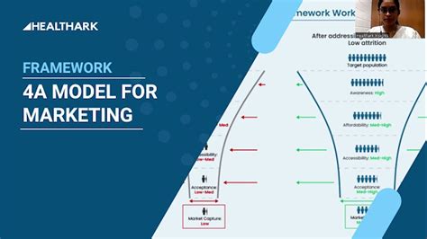 4a Model For Marketing Framework Video Dailymotion