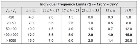Industrial Customer Ieee Std 519 Compliance Evaluation Power Quality Blog