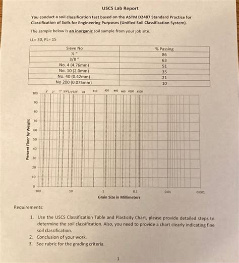 USCS Lab Report You Conduct A Soil Classification Chegg