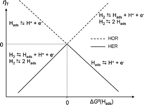 Thermodynamic Volcano Plot For The Hydrogen Evolution Reaction Her