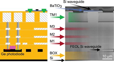 Figure 1 From A Batio3 Based Electro Optic Pockels Modulator