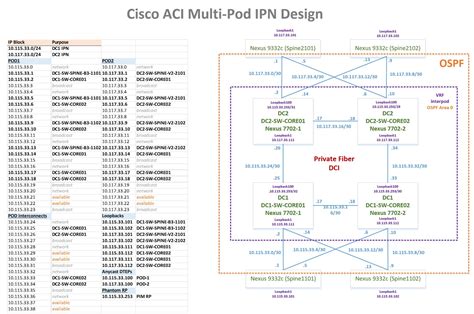 Cisco Aci Ipn Configuration Cisco Community