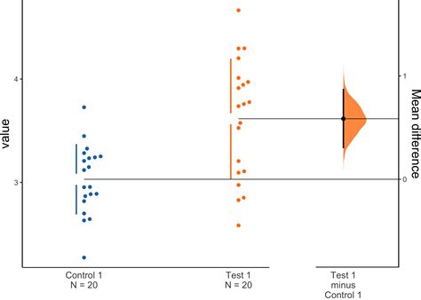 Data Analysis Using Bootstrap Coupled Estimation • Dabestr