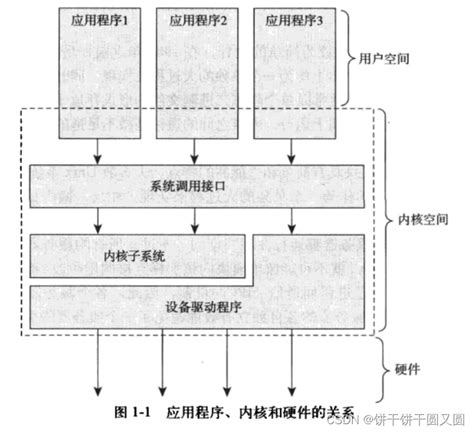 Linux内核设计与实现 Csdn博客