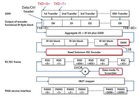 基礎から学ぶ車載 Ethernet 技術（11）「1000base T1」符号変換の概要 80b81b Rs Fec Ethernet Tsn がiotを変える