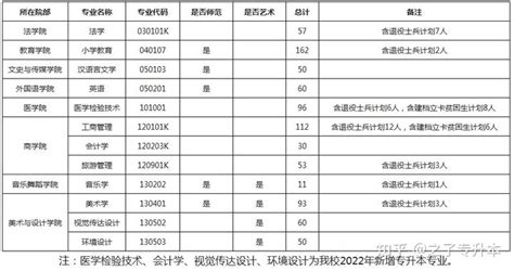 2022年河南专升本部分院校招生信息公布（持续更新） 知乎