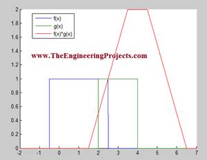 Tag Convolution Of Signals Using Matlab The Engineering Projects