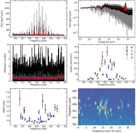 Fig B 1 Summary Of The Peakbagging Of The Subgiant KIC 5723165 Top