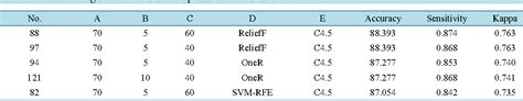 Table 7 From Bleeding And Ulcer Detection Using Wireless Capsule Endoscopy Images Semantic Scholar