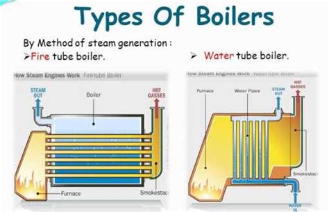 12 1 What Is Boiler Why Do We Use Boiler On Ship