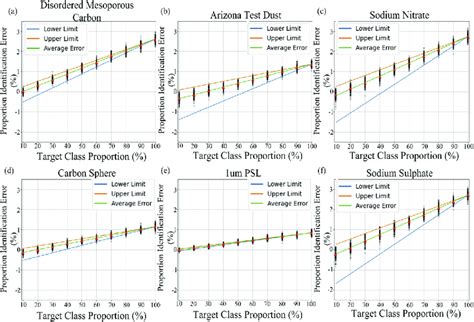 proportion identification error for six categories as target separately