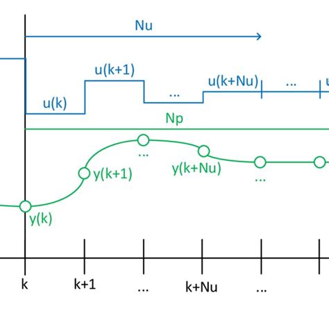 8 Receding Horizon Strategy Download Scientific Diagram