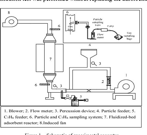 Figure 1 From Filtration Of Nanoparticles By A Fluidized Bed Adsorption