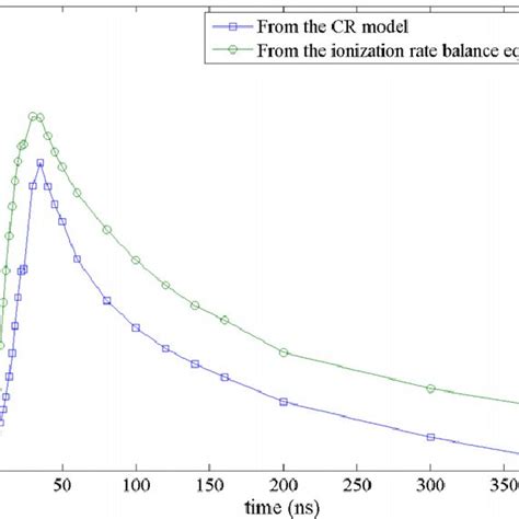 Temporal Evolution Of The Volume Averaged T E Obtained From Both The Cr