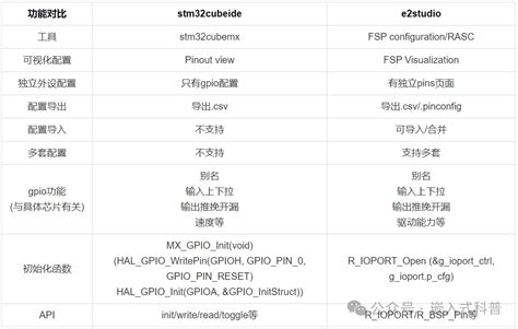 十e2studio VS STM32CubeIDE之pin配置对比 e2 studio pin configure CSDN博客