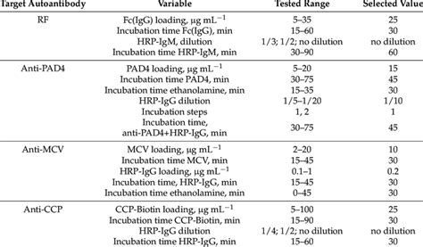Experimental Variables Selected For The Simultaneous Determination Of Download Scientific
