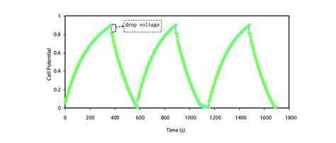 The Gcd Curve For The Manufactured Edlc Cell Download Scientific Diagram
