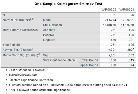 T Test Non Normal Distribution And Normal Distribution Ttest Cross