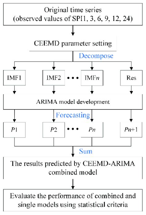 workflow of the ceemd arima combined model download scientific diagram