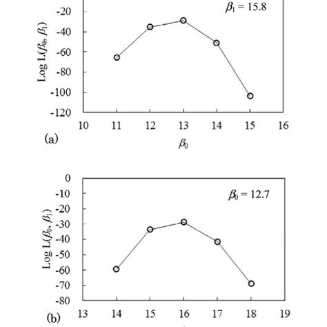 Log Likelihood Function Log Lb 0 B 1 At 1000 Cycles For Case 1