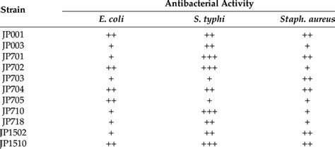 Antibacterial Activity Of Lab Strains Download Scientific Diagram
