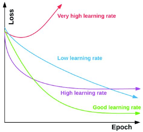 Changes In The Loss Function Vs The Epoch By The Learning Rate 40