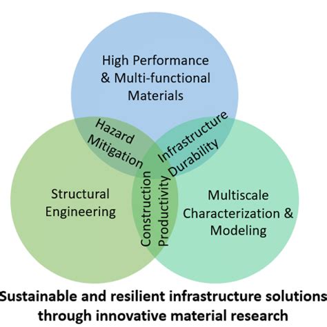 Laboratory For Resilient Materials And Structures Resilient