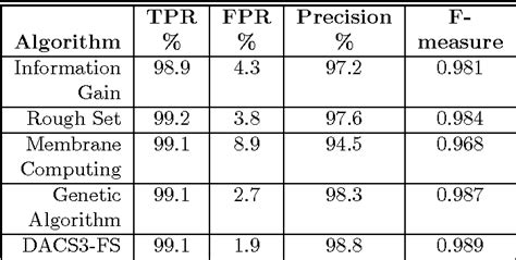 Table 3 From Dynamic Ant Colony System With Three Level Update Feature Selection For Intrusion