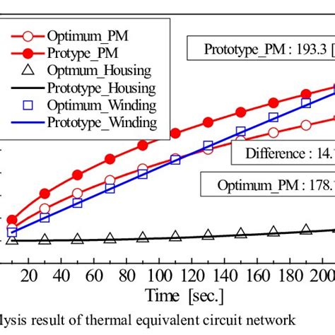 Shows The B H Curve Of The Pm Which Is Applied To The Demagnetization
