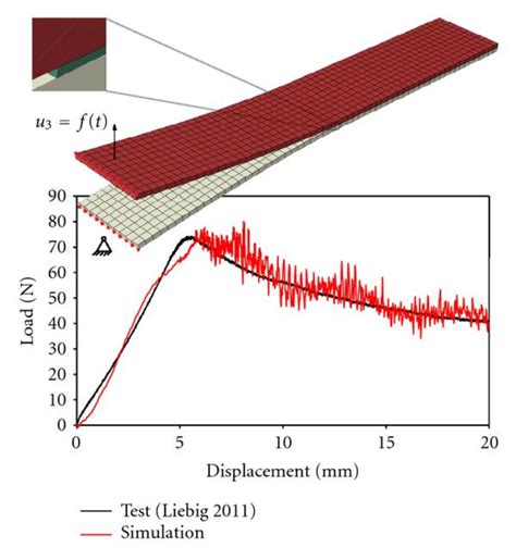 Validation Of Delamination Model In Simulations Of A Dcb And B Enf