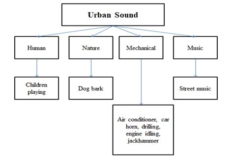 Github Wbz Urban Sound Classifier Apply A Multilayer Neural